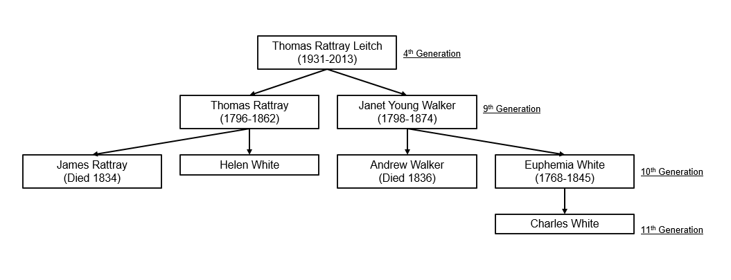 66. Rattray (1700’s) – Marie's Genealogy
